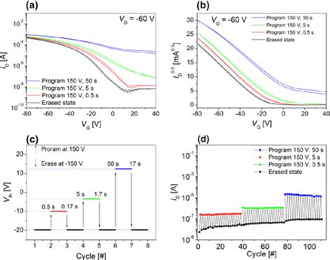 Figure 3 From Multi Level Non Volatile Organic Transistor Based Memory Using Lithium Ion
