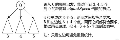 力扣每日一题 3067 csdn博客