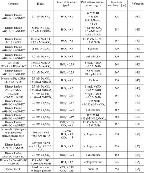 Examples Of Determination Of Bromate Chlorate And Chlorite In Water By Download Table