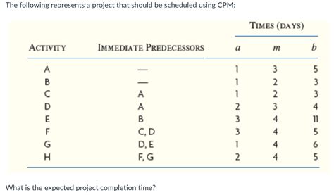 solved the following represents a project that should be