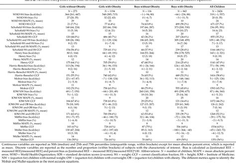 Table 2 From External Validation Of Equations To Estimate Resting