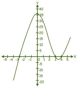 Solving Cubic Equations GeeksforGeeks