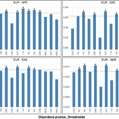 Bar Plot Showing Pearsons Correlation Coefficients Between Four Pairs