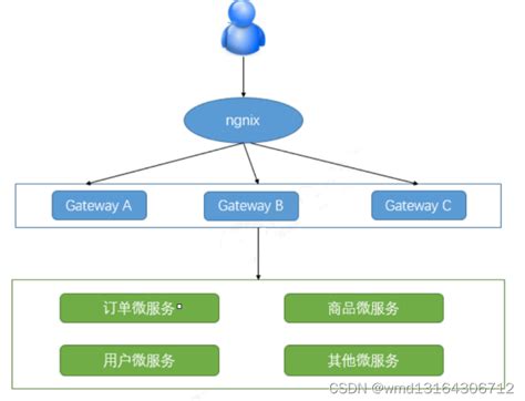 微服务 gateway 服务网关 网关转发请求到服务做了些什么 csdn博客