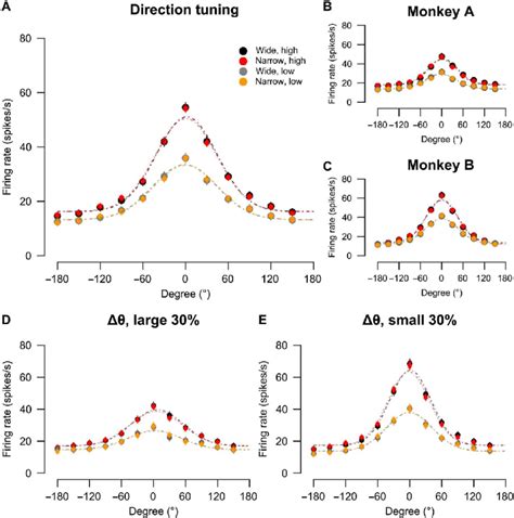Direction Tuning Responses Of Mt Neurons In Passive Fixation Task A