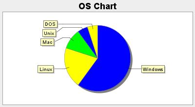 Creating Pie Charts Using JFreeChart With Custom Colors A Cup Of Java