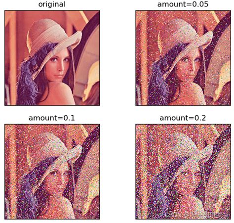 【opencv Python】：对图像添加高斯噪声与椒盐噪声 Csdn博客