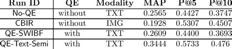 The Testing Results Of Image Retrieval Via Query Extension At The