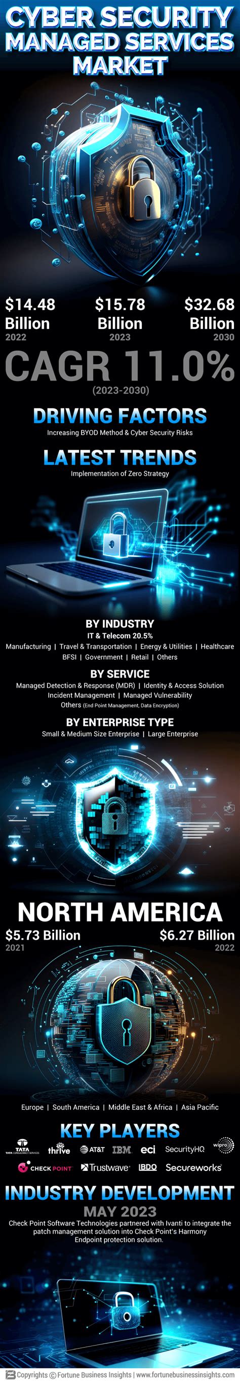 Cyber Security Managed Services Market Size And Growth [2032]