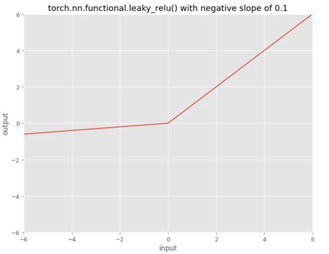 Activation Functions