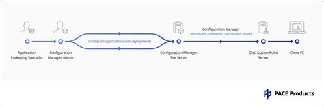 How To Deploy An Msi Package To Sccm
