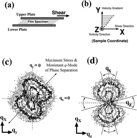 Schematic Diagrams Showing Shear Geometry A And Its Coordinates B