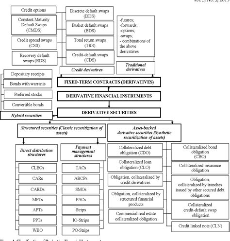 Figure 1 From Concept And Classification Of Derivative Financial Instruments As A Methodological