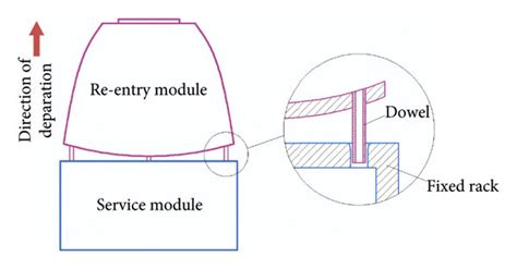 The Connection Of The Re Entry Module And Service Module Download Scientific Diagram
