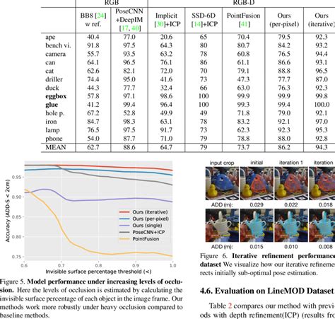Quantitative Evaluation Of 6d Pose Add 13 On The Linemod Dataset