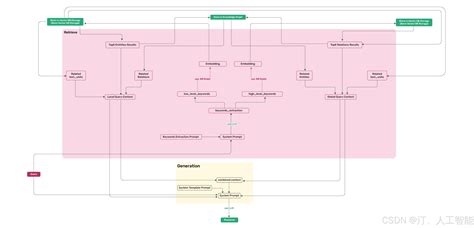 graphrag、naive rag框架总结主流框架推荐 共23个 ：lightrag、nano graphrag、fast g 云社区 华为云