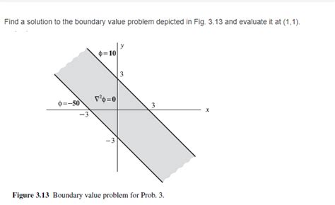 d a solution to the boundary value problem depicted