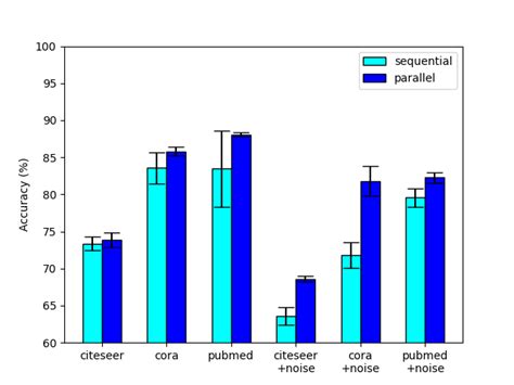 Comparison Of Sequential Vs Parallel Layers Stacking Download