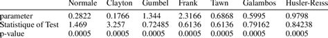 Parameters Of Bivariate Copulas Selected And Their Cramer Von Mises