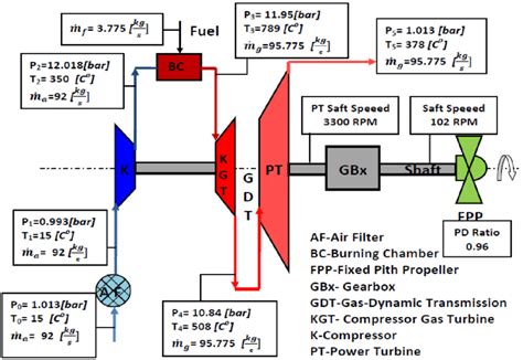 Schematic Diagram Of A Ship Propulsion System With Gas Turbine Gas Download Scientific Diagram