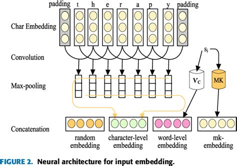 Figure 2 From Bi Lstm Crf Network For Clinical Event Extraction With Medical Knowledge Features
