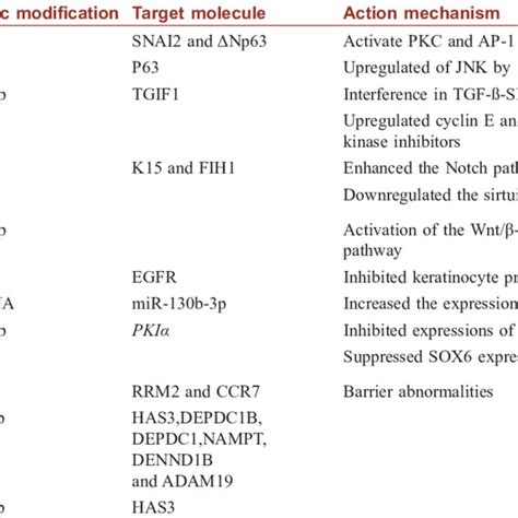Effects Of Ncrnas On Skin Barrier In Ad Download Scientific Diagram