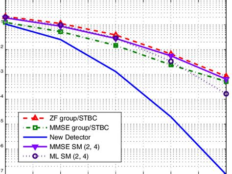 Error Performance Of A 4 4 Stbc Sm System 4qam Download Scientific Diagram
