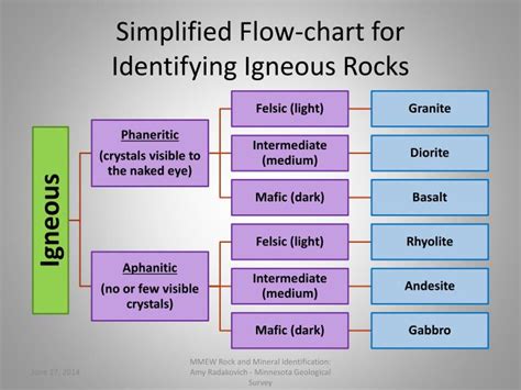 Rock Identification Flow Chart