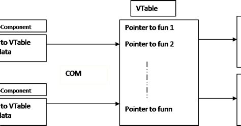 Component Object Model COM Study Material For BCA Babes