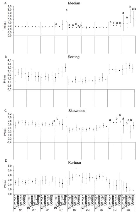 seasonal variation of grain size statistical parameters for each site