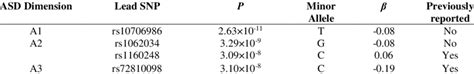 Genomic Risk Loci For The Three Asd Dimensions In The General Download Scientific Diagram