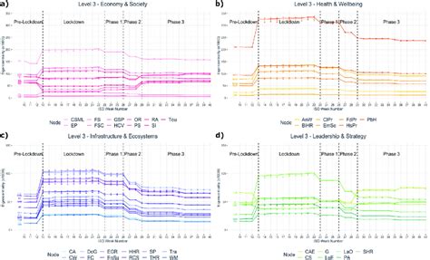 Time Series Of Eigenvector Centrality Ec Values Nodes Ec Confidence