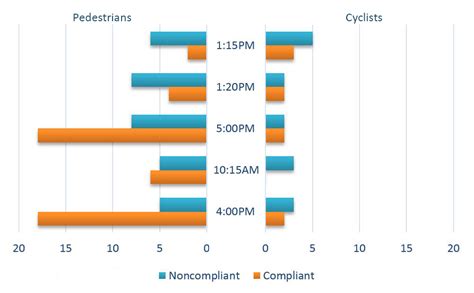 Pedestrian And Cyclist Safety In Pomona California