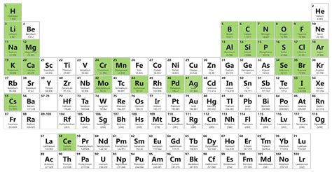 Periodic Table Of Elements With Symbols Science Quiz At Randall Maupin Blog