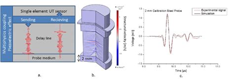 A Schematic Representation Of The Modelling Approach B Image Of Wave A Schematic Representation Of The Modelling Approach B Image Of Wave