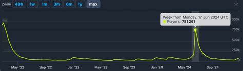 State Of Steam 2024 Almost 19k New Games 24 Titles With 100k Ccu