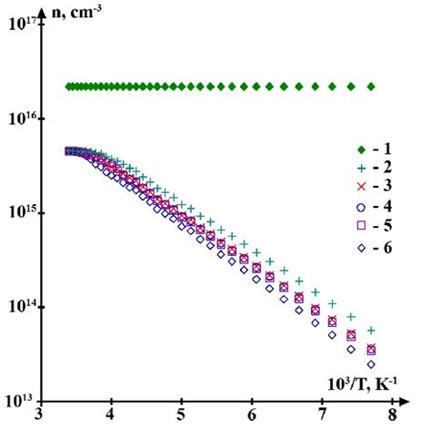Temperature Dependencies Of The Concentration Of Electrons For The
