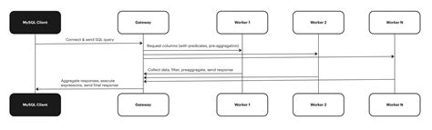 Boosting Terrariumdb The Journey Of Integrating Sql For Enhanced Analytics