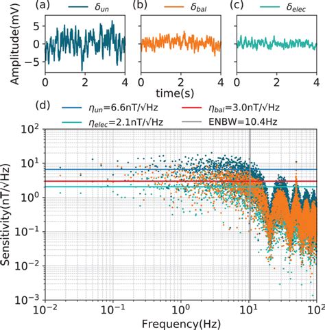 Sensitivity Estimation Of The Magnetometer With Amplification
