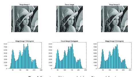 comparisons of histogram analysis for n 1 in grayscale lena image