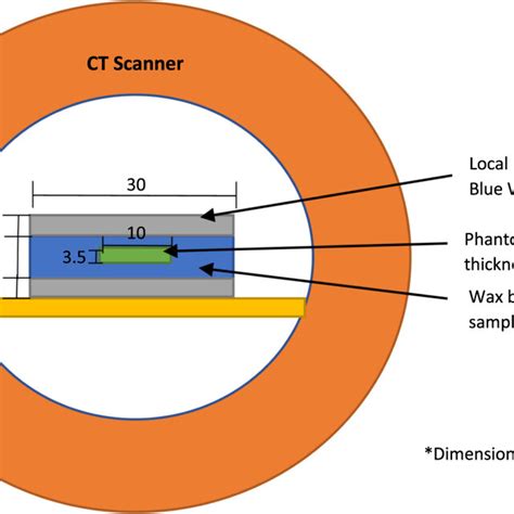 Schematic Of Ct Scanning Phantom Material Setup Download Scientific