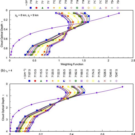 Retrieved And Model Cirrus Cloud Effective Particle Size As A Function