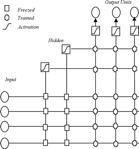 Figure 1 From Applications Of Cascade Correlation Neural Networks For