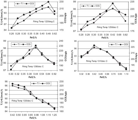 Influence Of Feo Content On Pellet Strength Ti Download Scientific Diagram