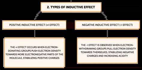 The Inductive Effect In Organic Chemistry Algor Cards