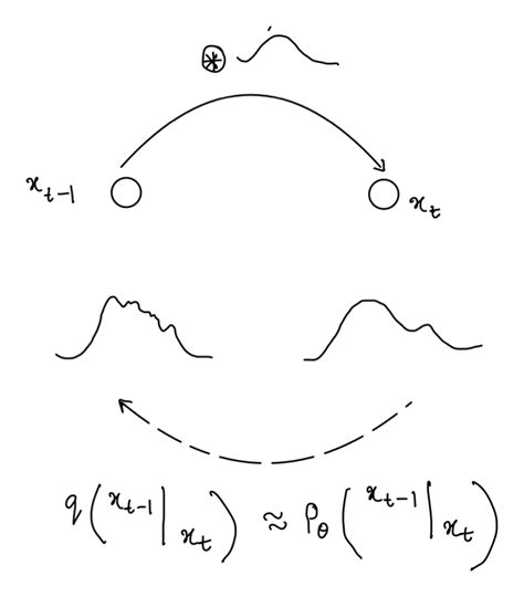 Think Diffusion Think Probability A Probablistic Perspective Of Diffusion Models Coding