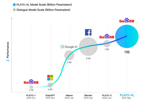 Baidu Launches Worlds Largest Dialogue Generation Model With 11 Billion Parameters