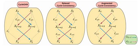 Robust Domain Adaptation By Augmented Cyclic Adversarial Learning · Issue 997 · Arxivtimes