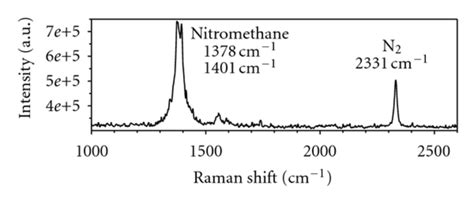 Resonant Raman Signal From A Nm At 232 Nm Excitation Wavelength