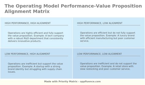 Operating Model Performance Value Proposition Alignment Matrix Free